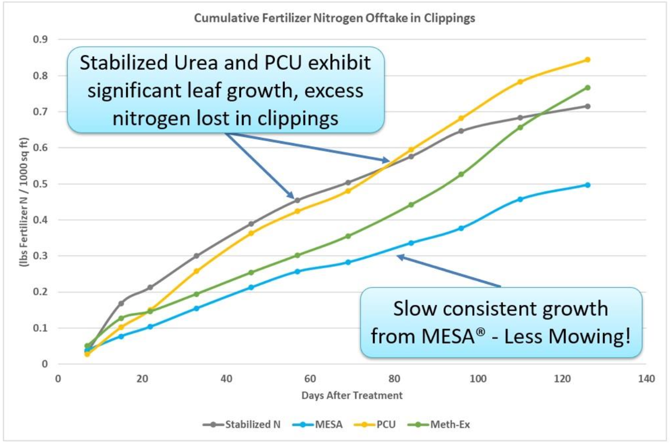 MESA: Advanced Nitrogen Delivery for turf performance - Living Turf